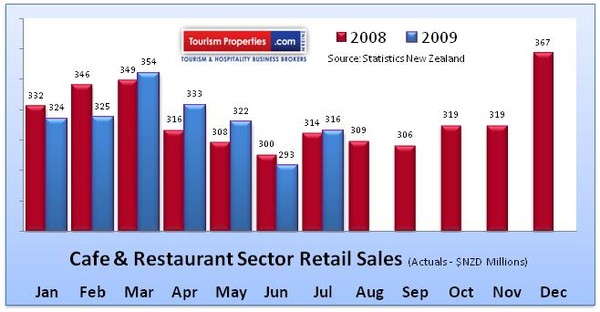 Cafe & Restaurant Retail Sales Trends | infonews.co.nz New Zealand News