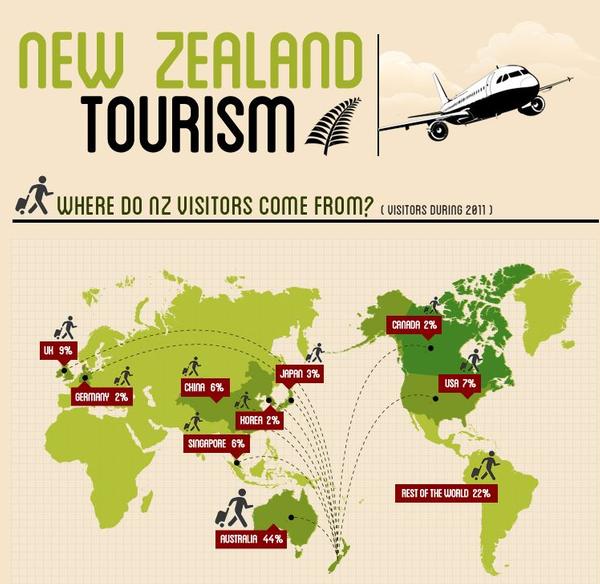 New Zealand Tourism Statistics International Visitor Arrivals To New