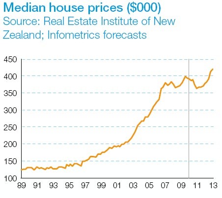 House prices to fall over the next 12 months | infonews.co.nz New ...