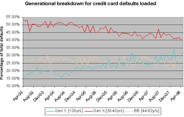 Increase in consumer defaults reflects strain on household budgets ...
