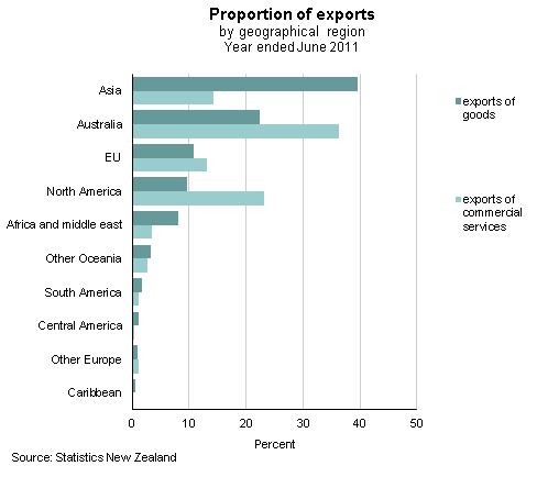 New Zealand trades goods with Asia, services with Australia | infonews ...