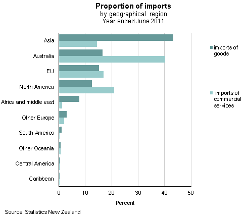 New Zealand trades goods with Asia, services with Australia | infonews ...